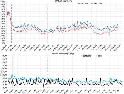 Mobility Evolution And No2 Evolution In The District Of Tsuen Wan Hong