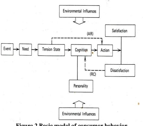 Figure 1 From An Insight Into Consumer Behavior Models Semantic Scholar