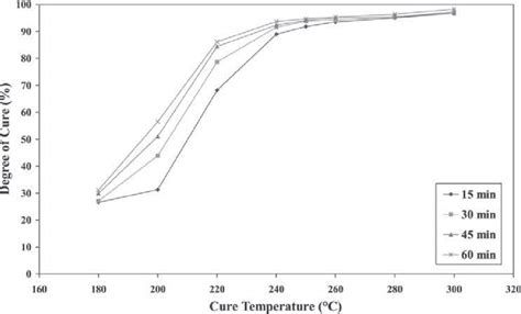 Degree Of Cure As A Function Of Curing Condition Download Scientific Diagram