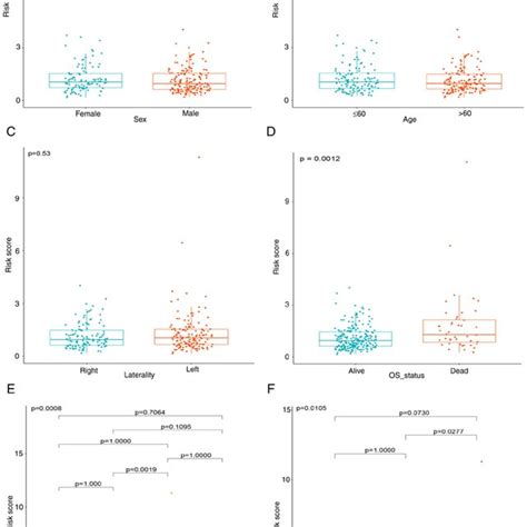 The Relationship Between Risk Score And A Sex B Age C Tumor Download Scientific Diagram
