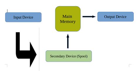 Spooling In Operating System