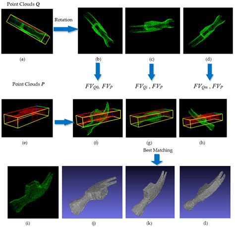 Innovative Methodology For Multi View Point Cloud Registration In Robotic 3d Object Scanning And