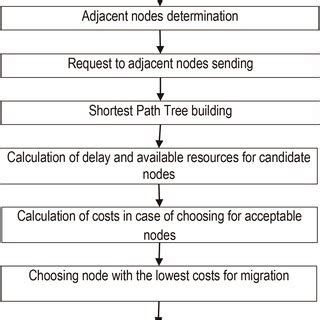 Recovering The Node With A Failure Download Scientific Diagram