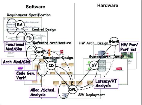 Conceptual Model Of The Toolchain Development Flow Download