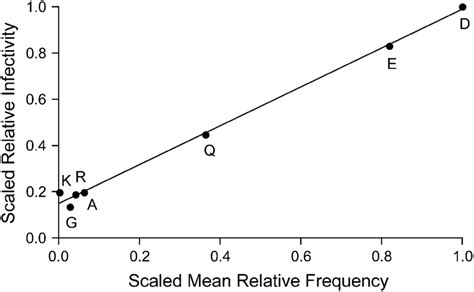 simple least squares linear regression of scaled virion relative