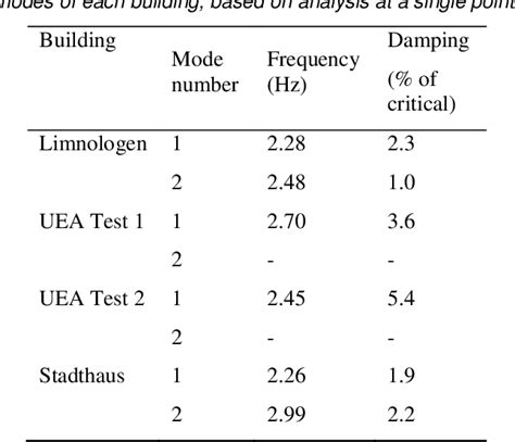 Table 4 From Ambient Vibration Testing And Modal Analysis Of Multi Storey Cross Laminated Timber