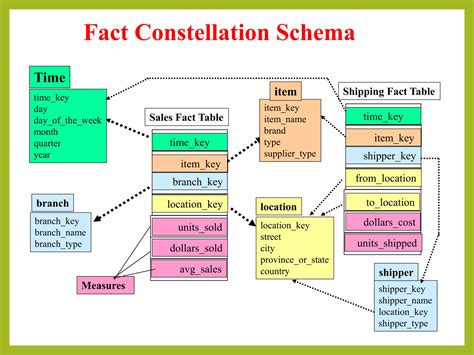 Schemas For Multidimensional Databases Pptx