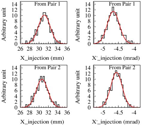 Color The Overall Error Of The Result Obtained Using The Present