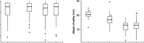 Values Are Presented As Median Interquartile Range Box Plot Showing