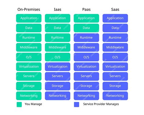 Iaas 및 Paas 및 Saas의 각 전달 모델의 차이점 프리미엄 벡터