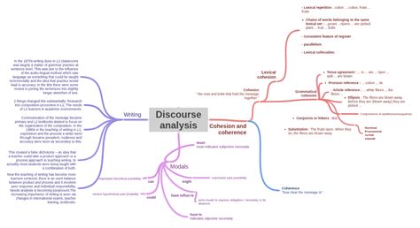 Discourse Analysis Coggle Diagram