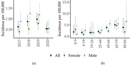 Incidence Of Tegumentary Leishmaniasis By Sex And Year A And By Age