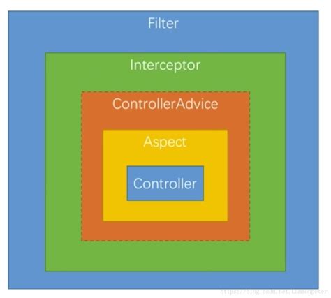 Spring Security技术栈学习笔记（五）使用filter、interceptor和aop拦截rest服务