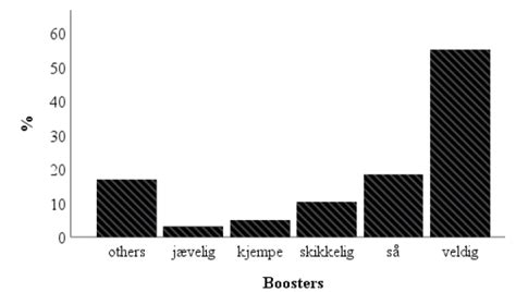 A Variationist Sociolinguistic Analysis Of Intensifiers In Oslo Norwegian Journal Of Germanic