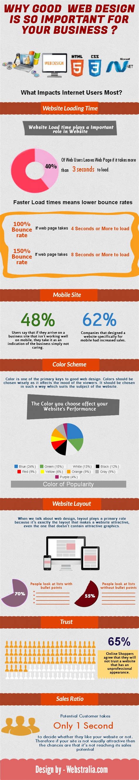 Web Development Design 78 Html Css And Design Ideas To Save Today Web Design Infographic