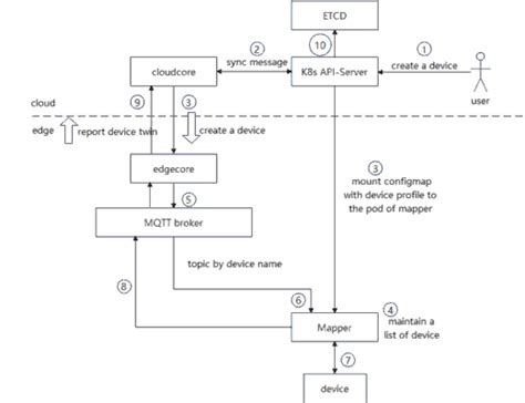 KubeEdge Design And Implementation Of The Next Generation Cloud Native Edge Device Management