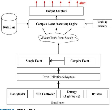 figure 3 from design of intrusion detection honeypot using social leopard algorithm to detect