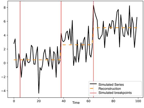 figure a2 in a f simulated series with σ in {0 5 1 0 1 5