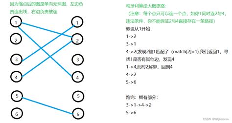 强连通分量（tarjan算法） 强连通分量怎么找 csdn博客