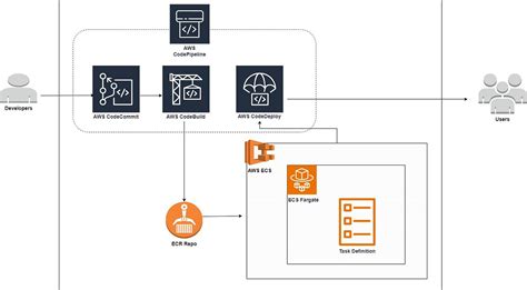 Build And Deploy Ci Cd Pipeline For Containerized Applications With Aws Ecs Service By