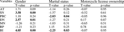 T Tests For All Tpb Variables Among Gender Marital Status And Download Scientific Diagram