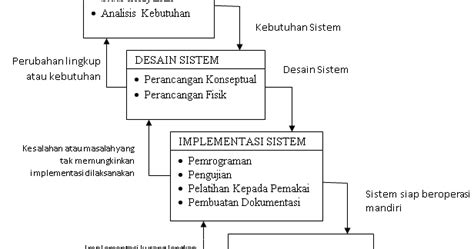 Metode Pengembangan Sistem SDLC System Development Life Cycle