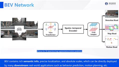 The New Perception Framework In Autonomous Driving An Introduction Of