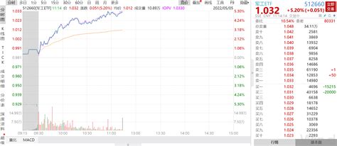 军工一季报开门红，高景气持续验证 军工etf（512660）盘中涨超5行业装备基本面