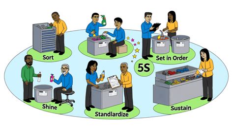 Exploring The 5s Approach Of Lean Methodology In Detail