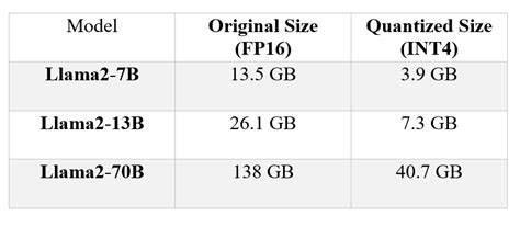Importance Of Quantization In Llm By Anupama S Mar 2024 Medium