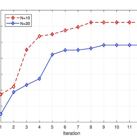 Convergence Of The Proposed Algorithm Download Scientific Diagram