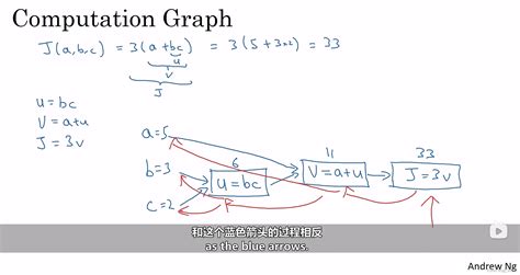 27 计算图 深度学习 Stanford吴恩达教授深度学习计算图理论 Csdn博客