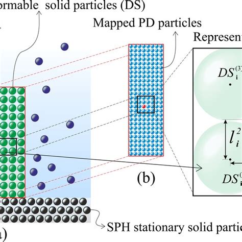 Sph Pd Coupling Schematics With A Initial Fsi Domain Bearing