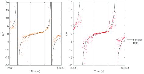 KPI Performed On Test A A And Test B B Download Scientific Diagram