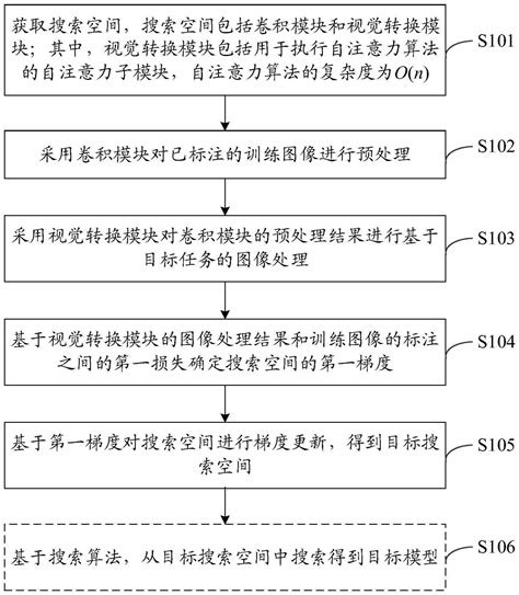 一种模型搜索的方法、装置、设备和存储介质与流程