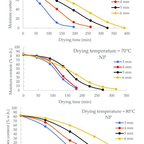 Effect Of Slice Thickness On Drying Time Of Non Pre Treated Np Quince