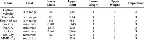 Optimization Objectives And Parameters And Their Respective Limits Download Scientific Diagram