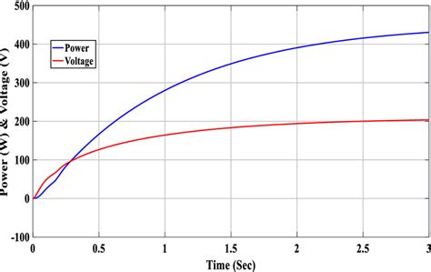 Response Of Ann Based Mppt Controller Incorporated With Boost Converter