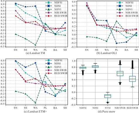 Line Chart And Box Plot For Different Categories Found In This Study Download Scientific