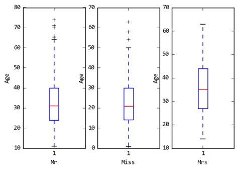 关于titanic数据集（一） Csdn博客