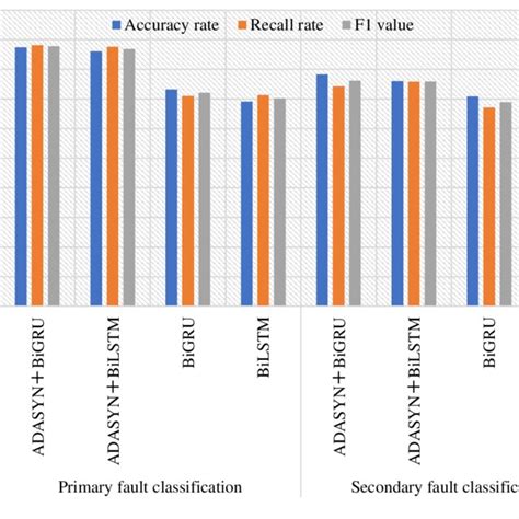 Graphical Results Of K Fold Cross Validation Bigru And Bilstm Neural