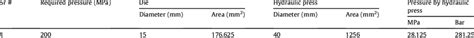 Calculation Of Holding Pressure For Cold Compaction Download Table