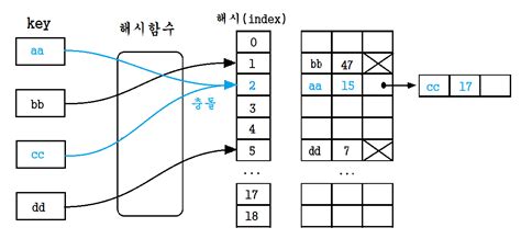 해시 테이블 hash table devlog hhj