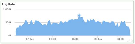 Gwb Found Hidden Exceptions In Application Performance Stackify