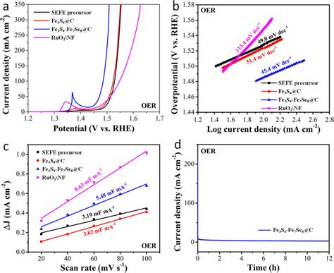 Oer Properties Of Fabricated Electrocatalysts Lsv Curves A And The