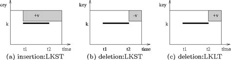 Figure 1 From Efficient Computation Of Temporal Aggregates With Range