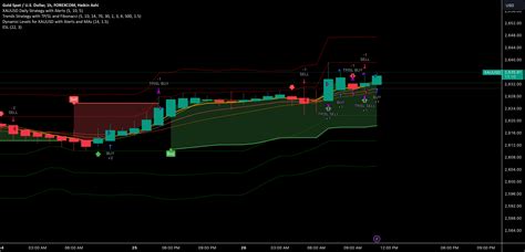 trends strategy with tp sl and fibonacci — indikator oleh