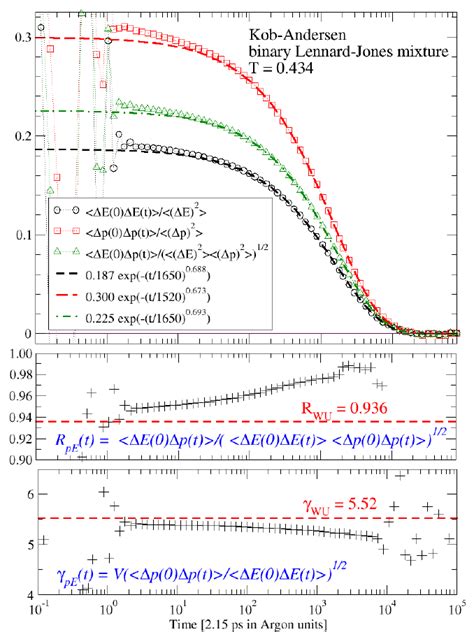 3 Auto And Cross Correlation Functions Of Total Energy And Pressure Download Scientific