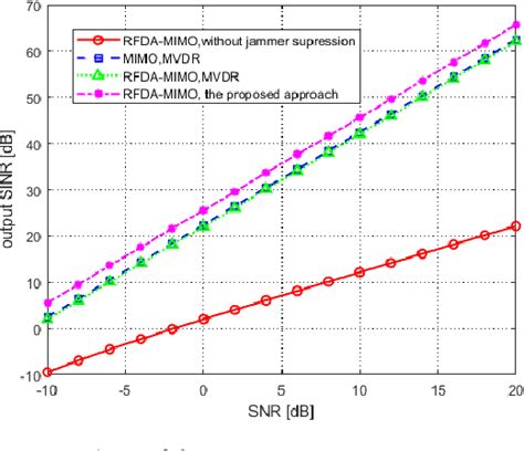 Figure 1 From Performance Analysis Of Joint Radar Communication System Based On Fda Mimo Radar