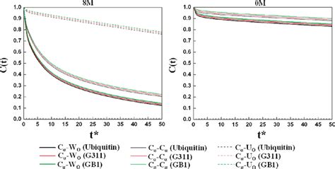 Contact Pair Survival Time Correlation Function Of C R C R C R U O Download Scientific